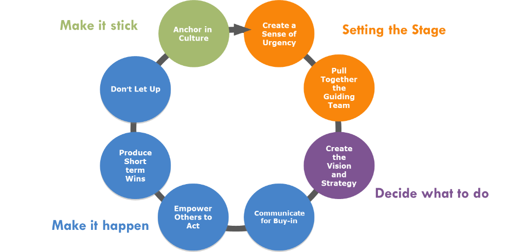 Kotter 8 Stages Of Change
