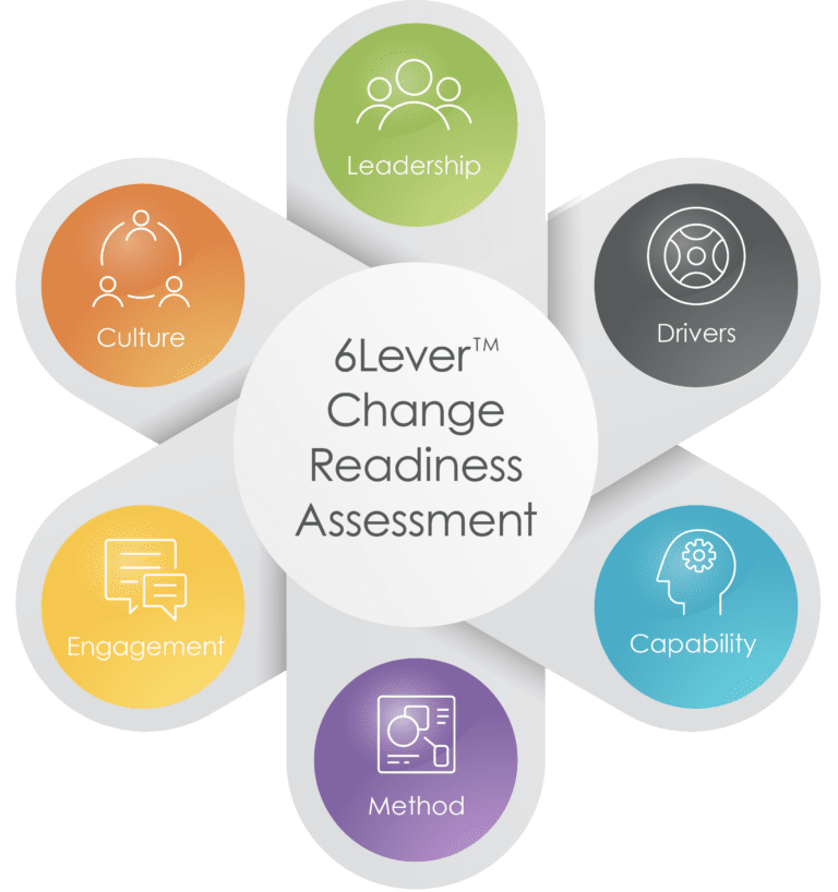 Change Readiness Assessment - Online Tool | Afiniti