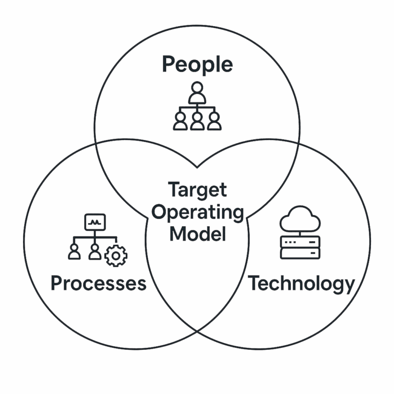 Target Operating Model (TOM): The Complete Guide